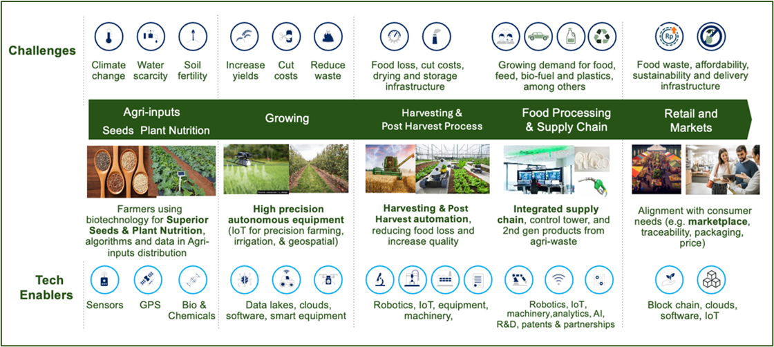 Food system and food Security: Connecting the dots for achieving ...